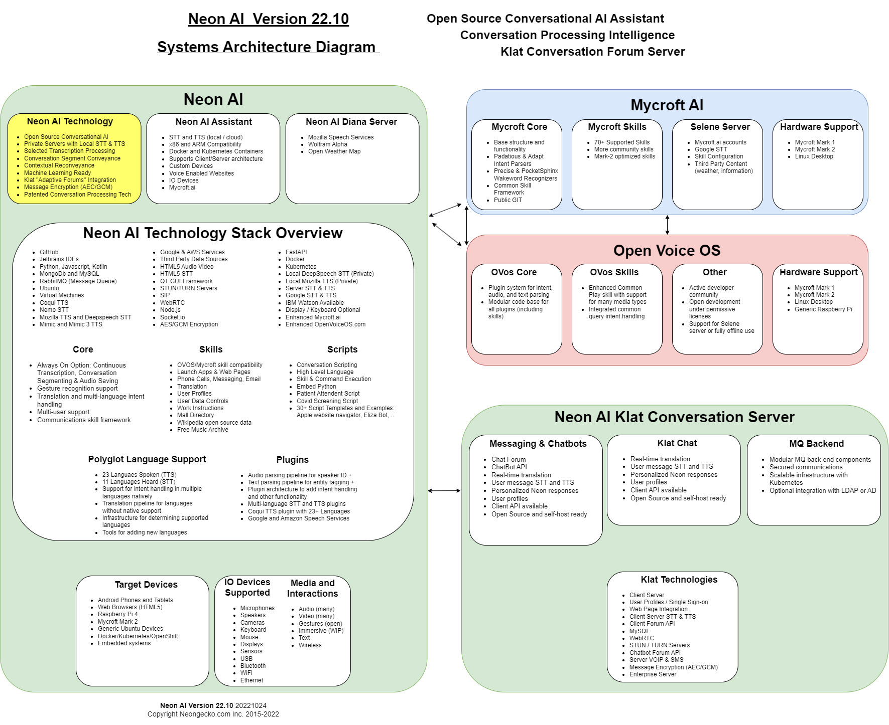 Systems Architecture Diagram - Neon AI